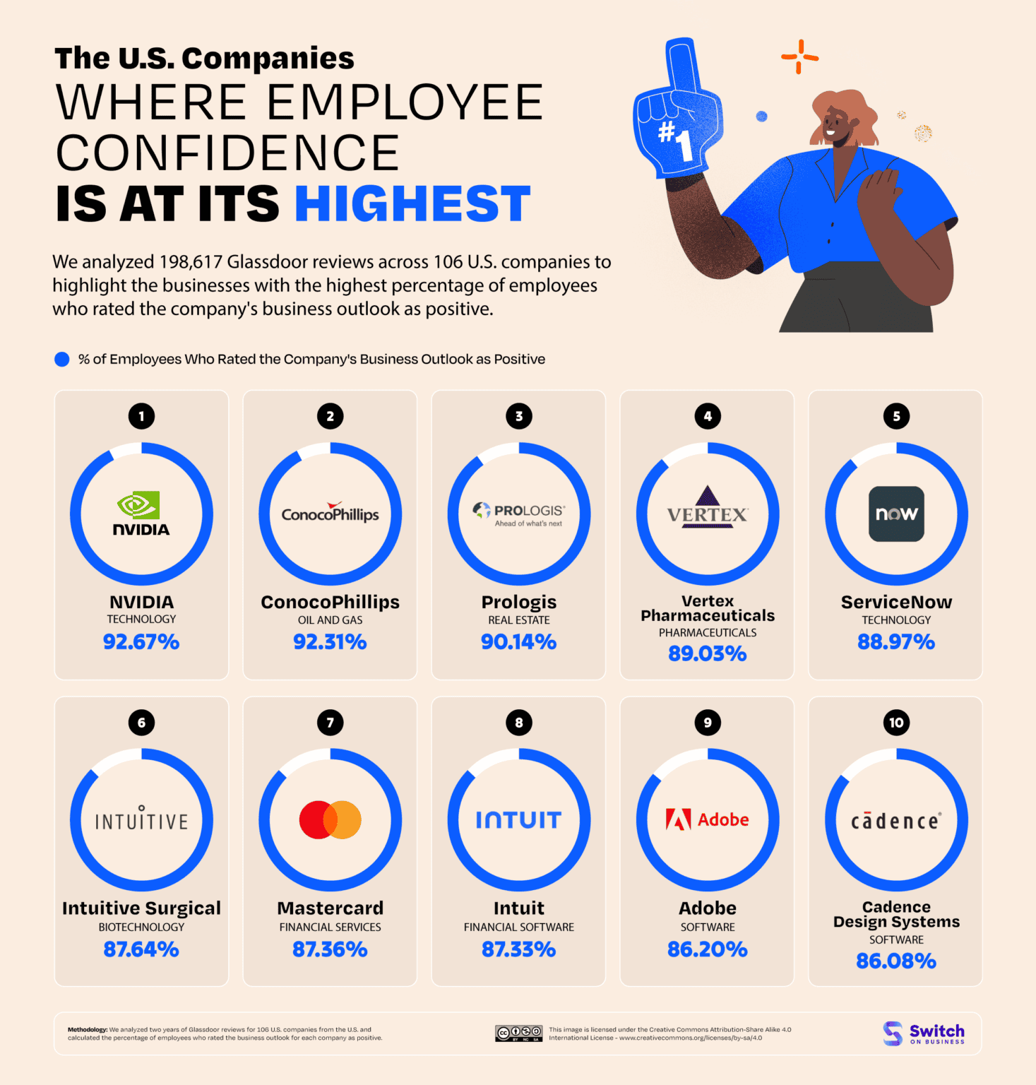 The Companies Where Employee Confidence is Highest and Lowest