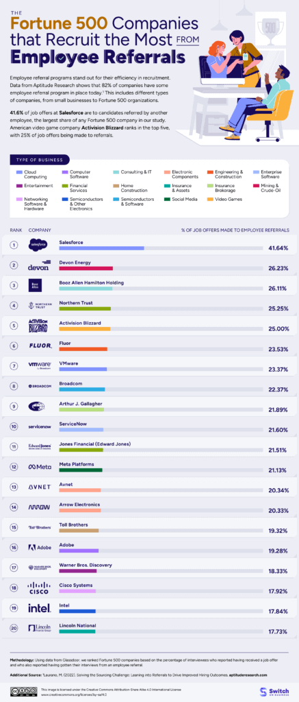 The U.S. Companies that Recruit the Most from Employee Referrals
