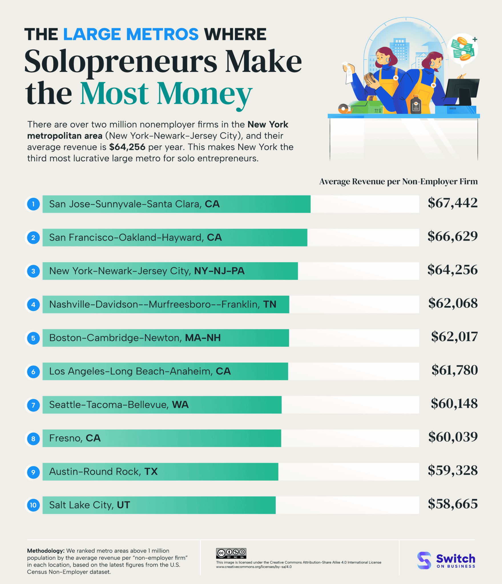 The States and Metros Where Solopreneurs Make the Most Money
