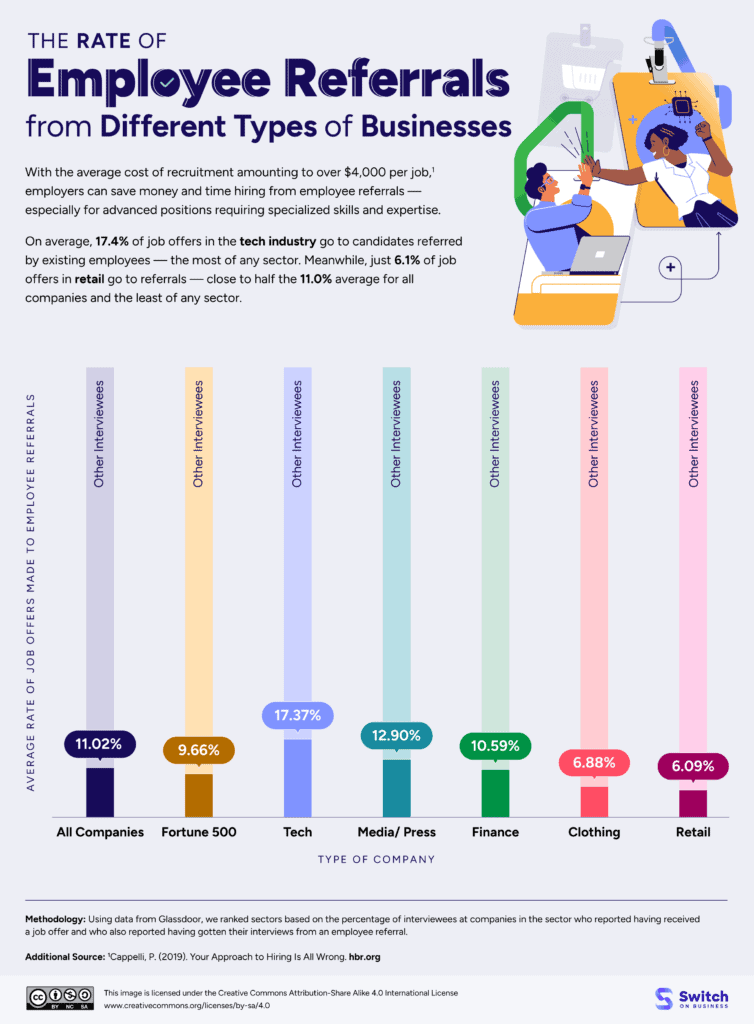The U.S. Companies that Recruit the Most from Employee Referrals