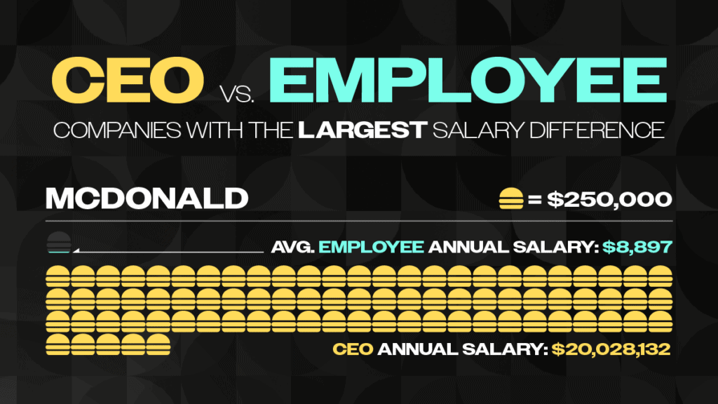 CEO vs Employee Pay: Shocking Stats For 2023